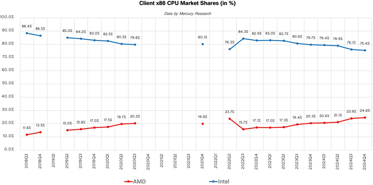 AMD gained consumer desktop and laptop CPU market share in 2024, server ...
