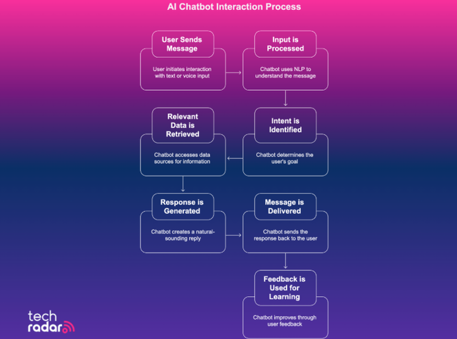 I tried 70+ best AI tools in 2026 | TechRadar