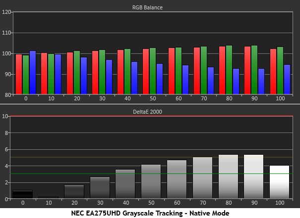 NEC EA275UHD Grayscale Tracking & Gamma Response