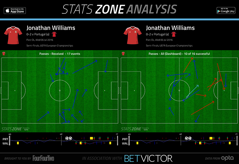 Ronaldo outguns Bale as Ramsey leaves a hole: How Stats Zone saw Wales ...