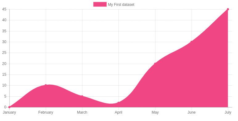 Use Chart.js to turn data into interactive diagrams | Creative Bloq