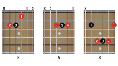 Learn the easy 3-chord trick that's behind countless hit songs | MusicRadar