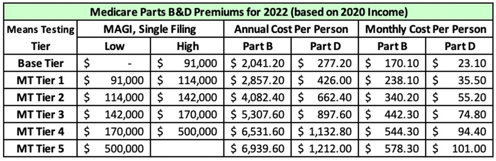 Watch Out! RMDs Can Trigger Massive Medicare Means Testing Surcharges ...