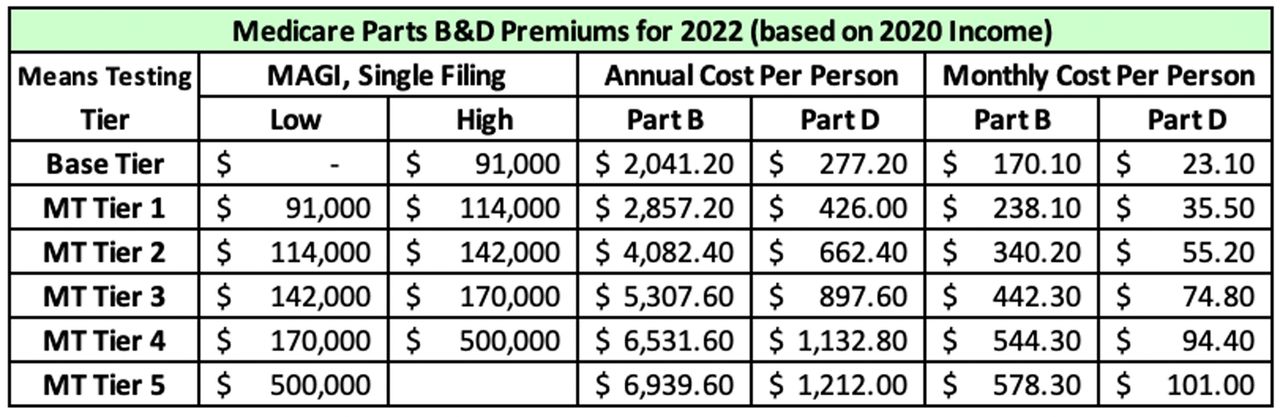 Watch Out! RMDs Can Trigger Massive Medicare Means Testing Surcharges ...