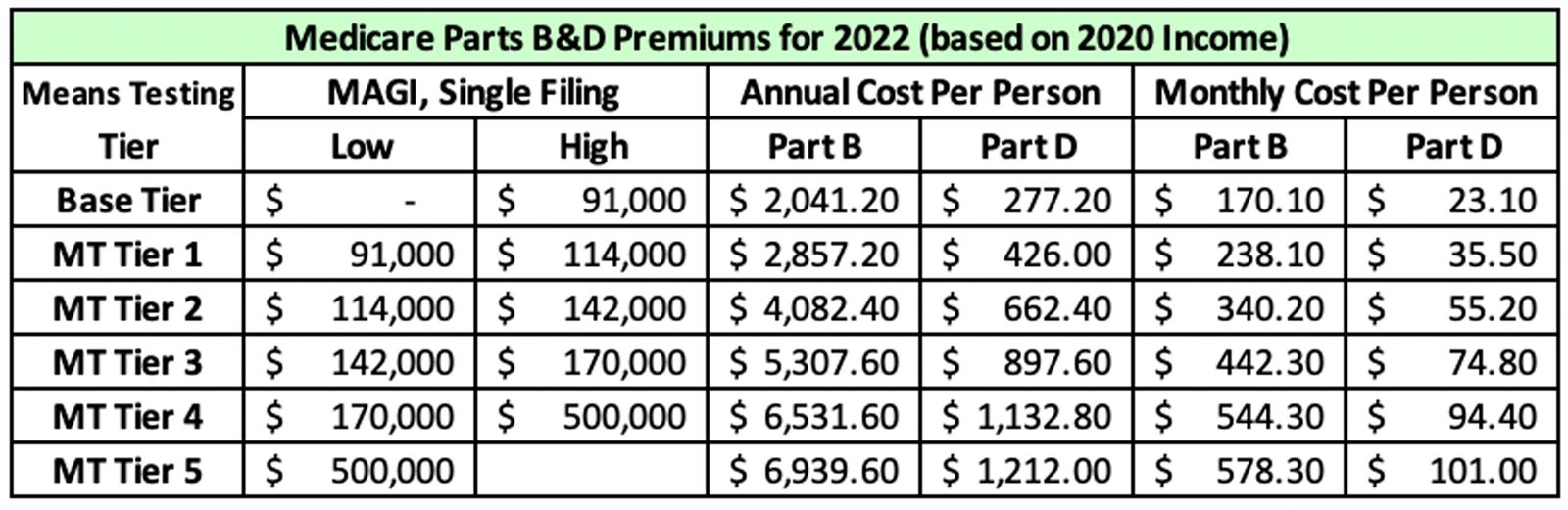 Watch Out! RMDs Can Trigger Massive Medicare Means Testing Surcharges ...