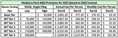 Watch Out! RMDs Can Trigger Massive Medicare Means Testing Surcharges ...