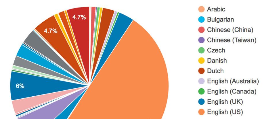 Intermediate WordPress tutorials - 40 brilliant WordPress tutorials - Page 2 | Creative Bloq