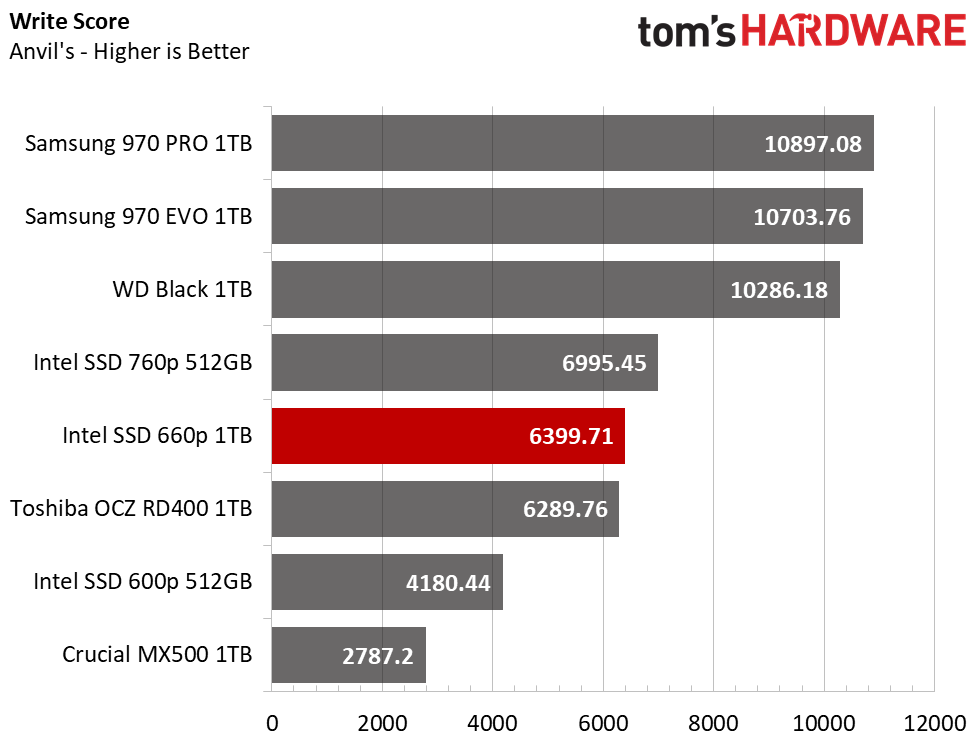 Intel SSD 660p 1TB Performance Testing