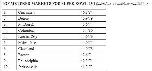 Super Bowl Draws More Than 101 Million Viewers: Nielsen | Next TV