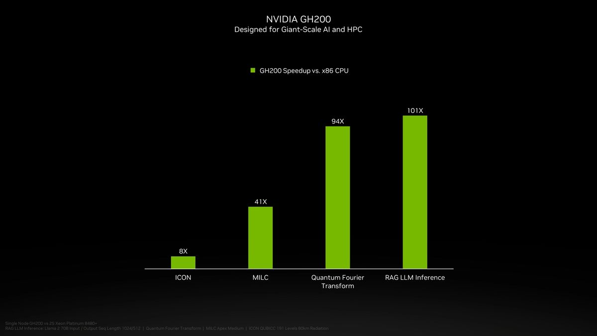 Nvidia Announces H200 GPU: 141GB of HBM3e and 4.8 TB/s Bandwidth | Tom ...