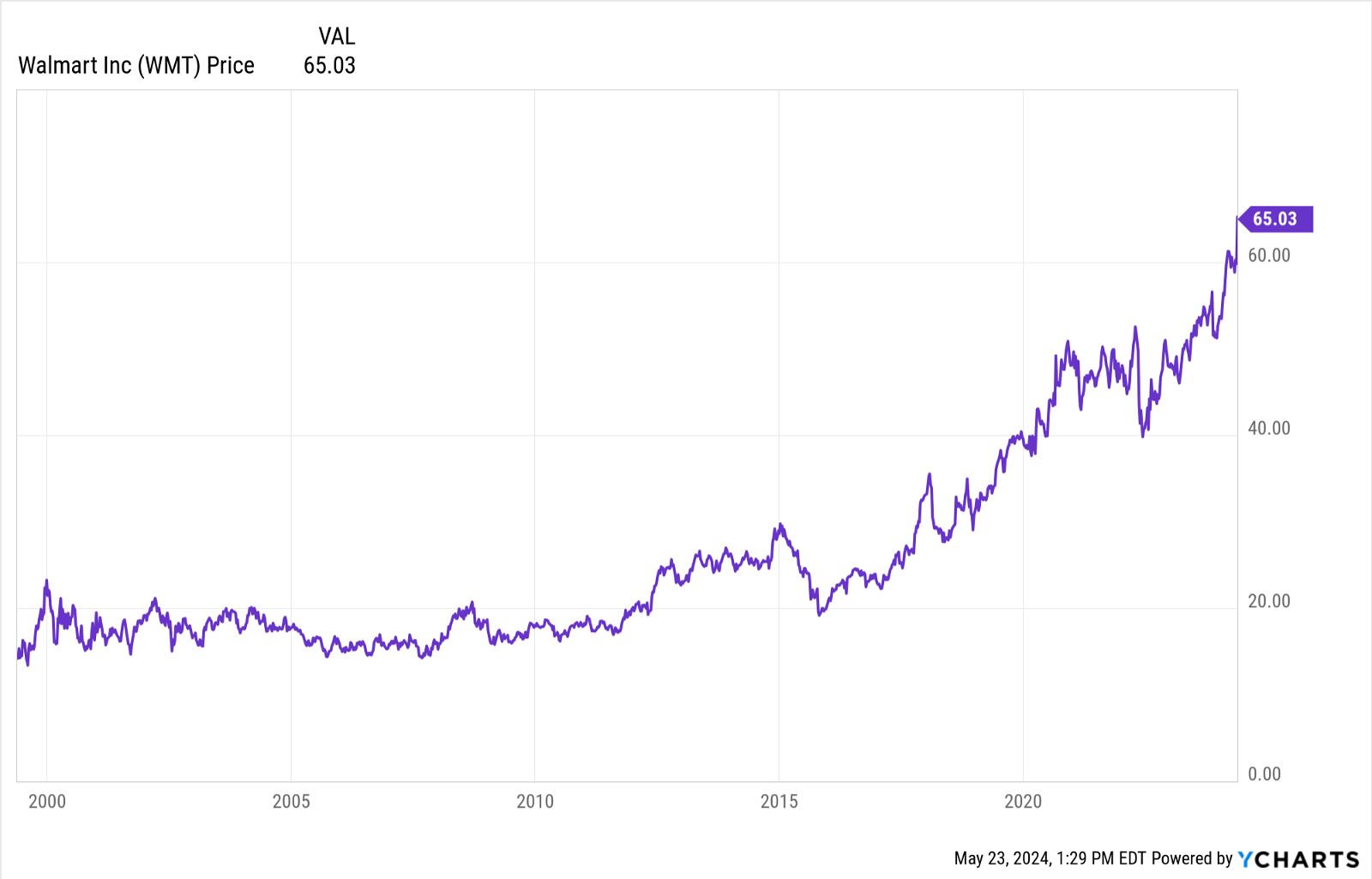 What if you invested $1,000 in Walmart stock 20 years ago? | Kiplinger