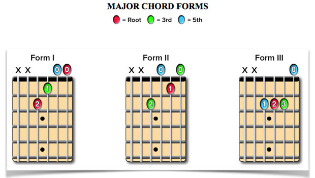 Expand Your Musicality and Fretboard Knowledge Using Triads and ...