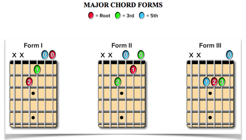 Expand Your Musicality and Fretboard Knowledge Using Triads and ...