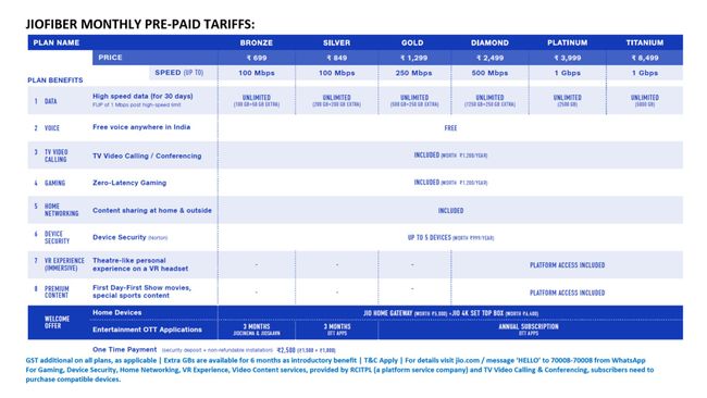 Reliance JioFiber broadband plans revealed, starts from Rs 699 in India ...