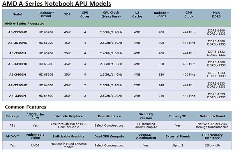 Llano Products And Platforms - The AMD A8-3500M APU Review: Llano Is Unleashed | Tom's Hardware