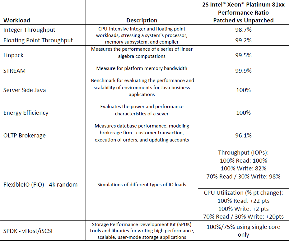Intel reveals 0-25 percent performance impact from Meltdown and Spectre ...