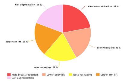 Most Popular Plastic Surgery Based On Where You Live — Most Popular ...