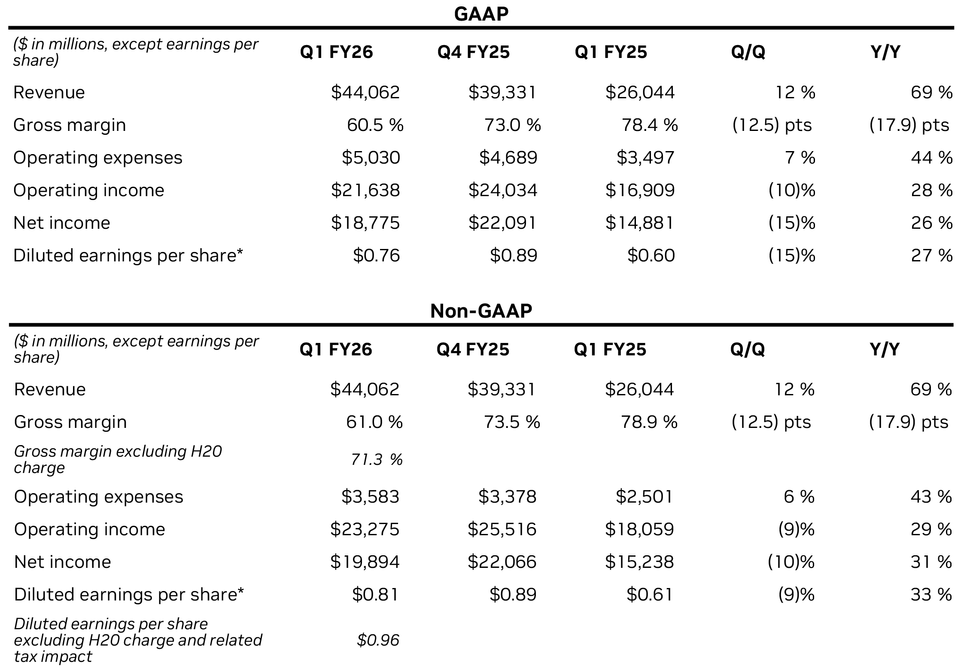 Nvidia posts record $44 billion revenue, H20 export ban bites as gaming ...