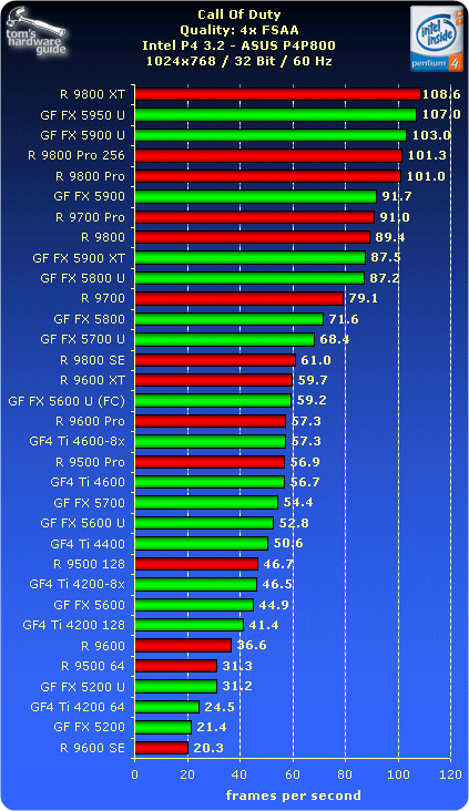 Call Of Duty - VGA Charts III | Tom's Hardware