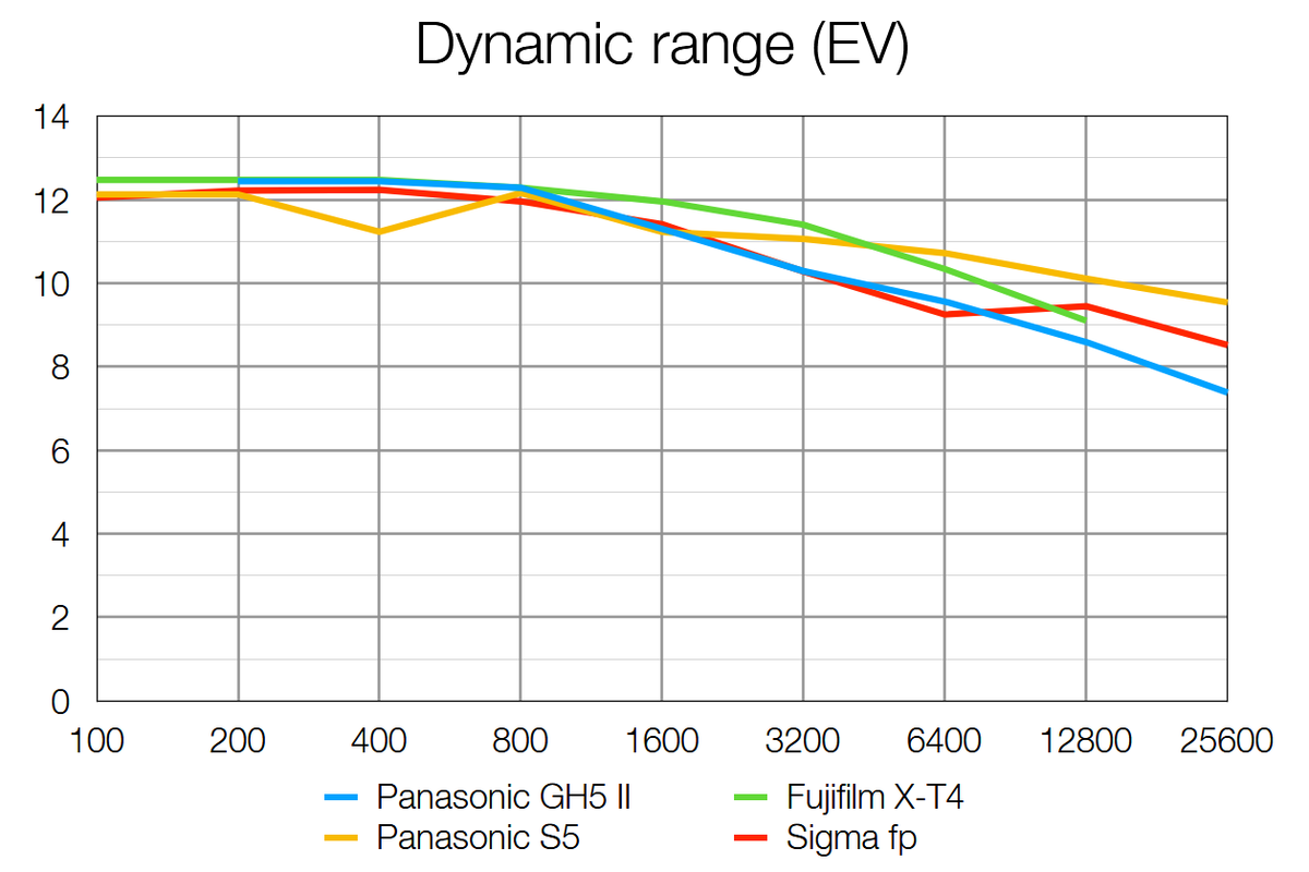 Panasonic Lumix GH5 II review | Digital Camera World