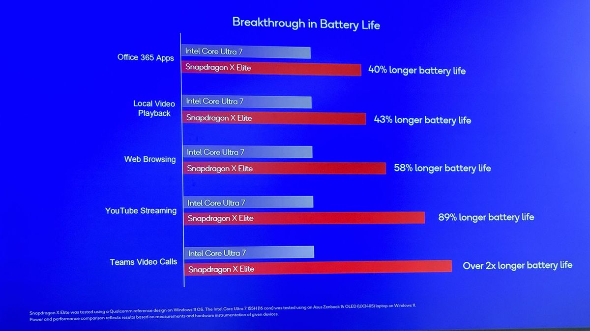 I went hands-on with two different Qualcomm Snapdragon X Elite chips as ...