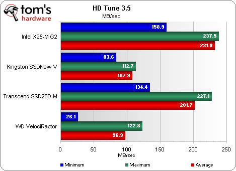 Benchmark Results: HD Tune - Can Bargain SSDs Give Windows A Quantum ...