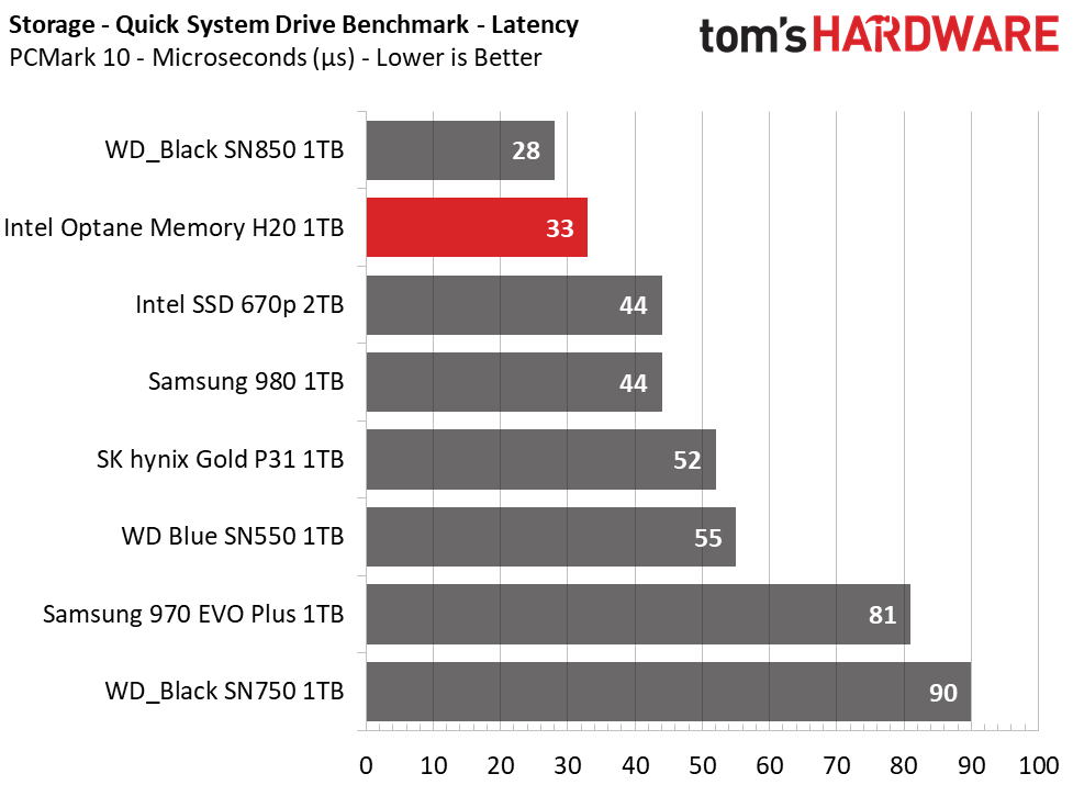 1TB Performance Results - Intel Optane Memory H20 M.2 NVMe SSD Review ...