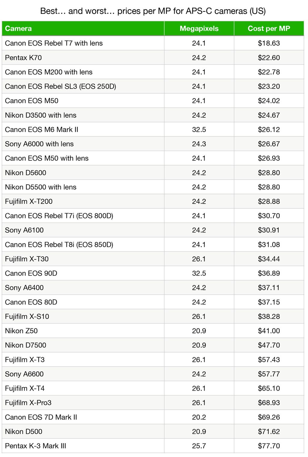 The best megapixels for your buck in 2021: how to get more MP for less ...