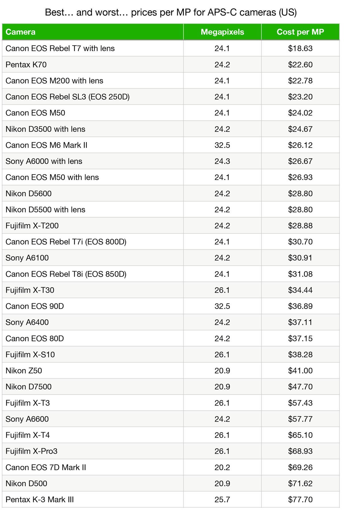 The best megapixels for your buck in 2021: how to get more MP for less ...