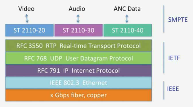 What the AV Industry Can Learn From SMPTE 2110 | AVNetwork