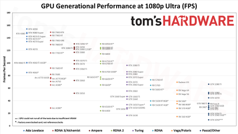 2022–2024 GPU Hiearchy - GPU Benchmarks Hierarchy 2025 - Graphics Card ...