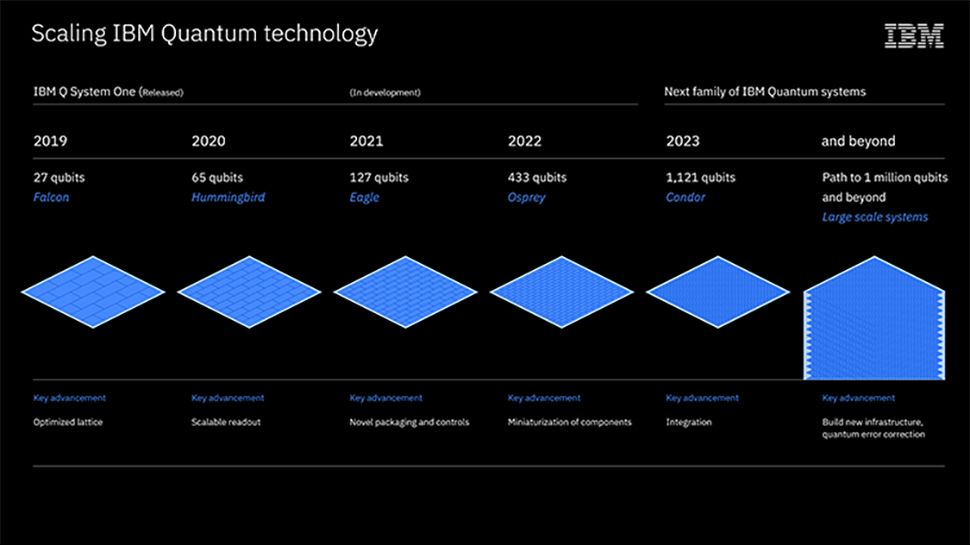 IBM reveals its grand plans for a quantum future | TechRadar