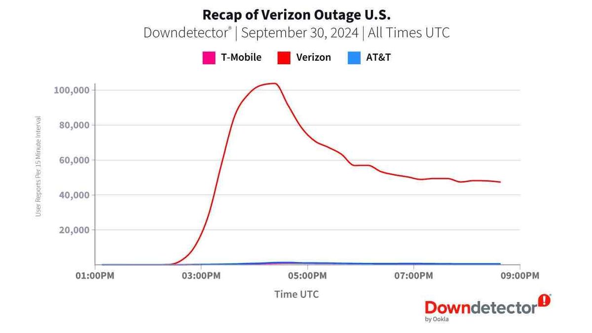 Verizon’s network outage – here’s everything we know so far including ...