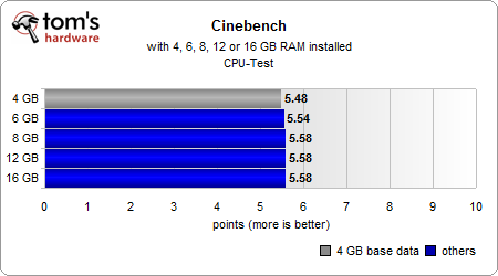64-Bit: Benchmarks With 4 GB To 16 GB - Memory Upgrade: Is It Time To ...