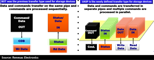 Usb Attached Scsi Uas Enabling Even Better Usb 30 Performance Faster Usb 30 Performance