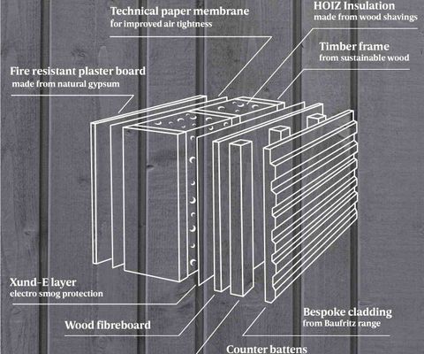 Baufritz | Homebuilding