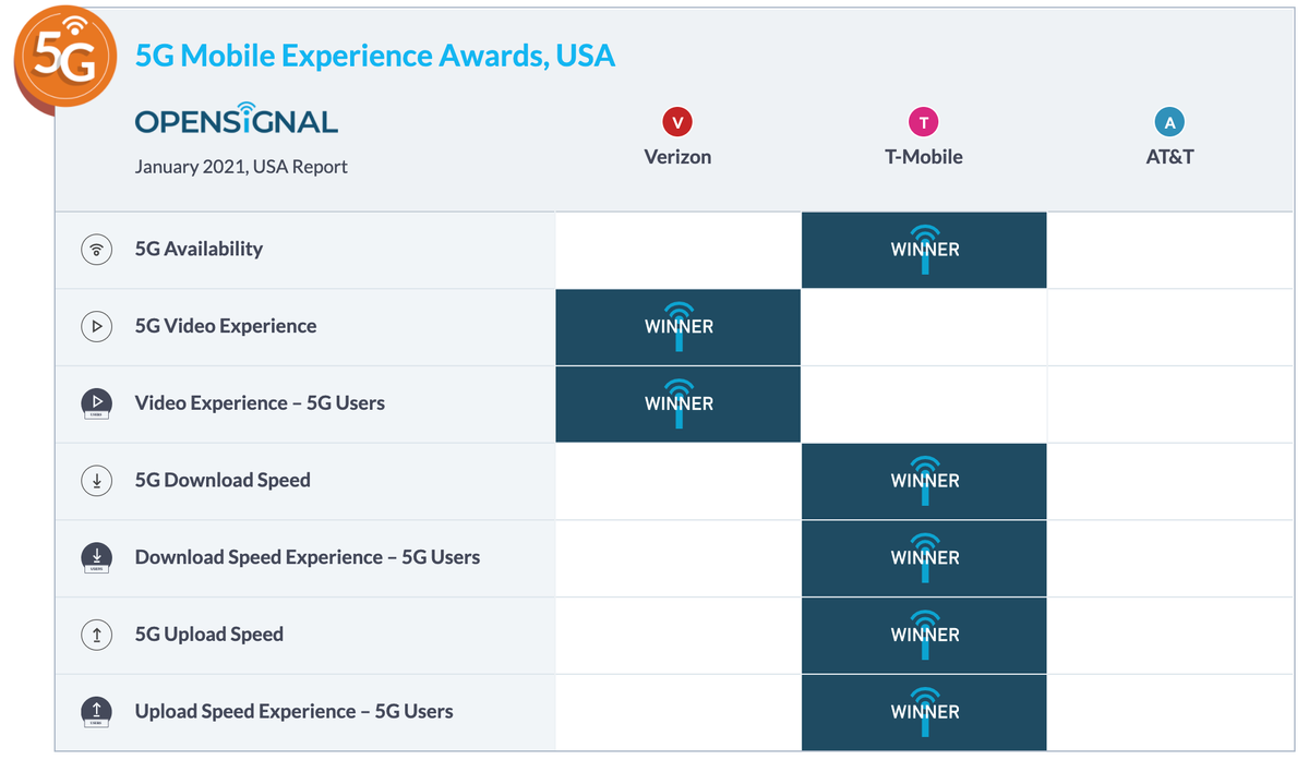 Fastest 5G network unveiled — see which network is on top | Tom's Guide