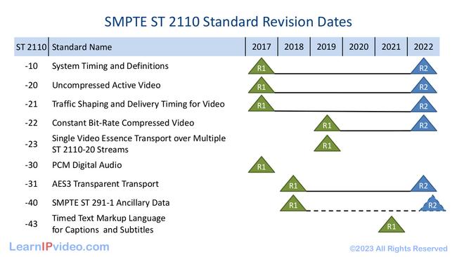 Smpte St 2110 A Vibrant Six Year Old Tv Tech