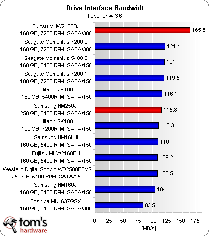 Read Transfer Performance - Enthusiast 2.5" HDDs: Speed or Capacity ...