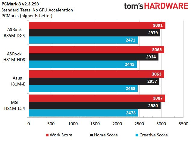 Sub-$60 Motherboard Benchmark Results
