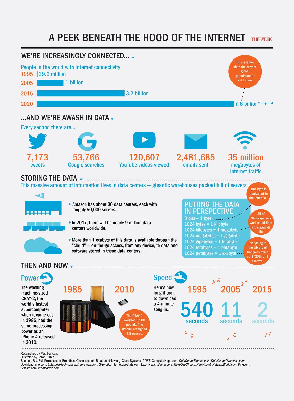 Infographic: A peek beneath the hood of the internet | The Week