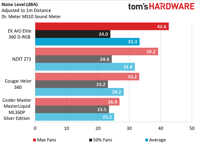 Comparison Coolers, Testing Results and Conclusion - EK AIO Elite 360 D ...