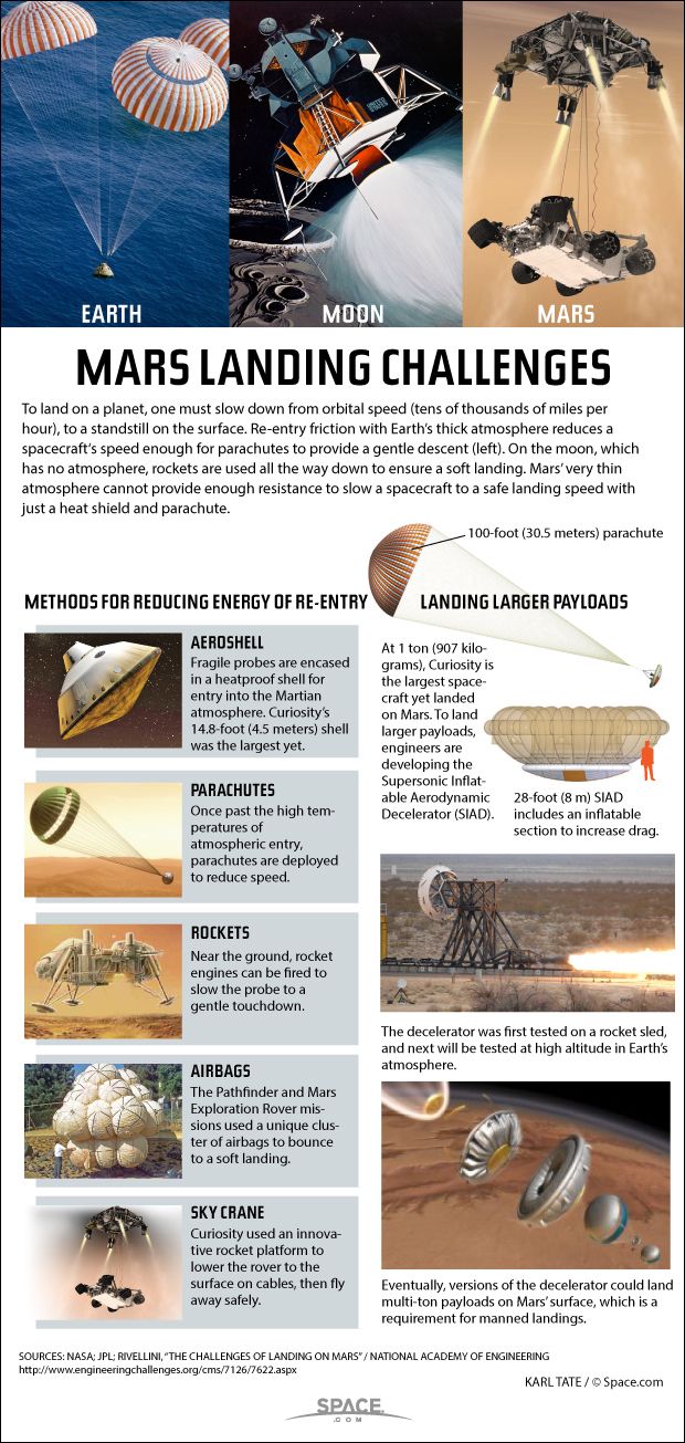 How to Land on Mars: Martian Tech Explained (Infographic) | Space