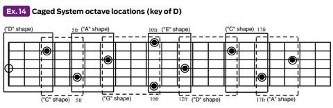 Break Out of Your Box with the CAGED System | GuitarPlayer