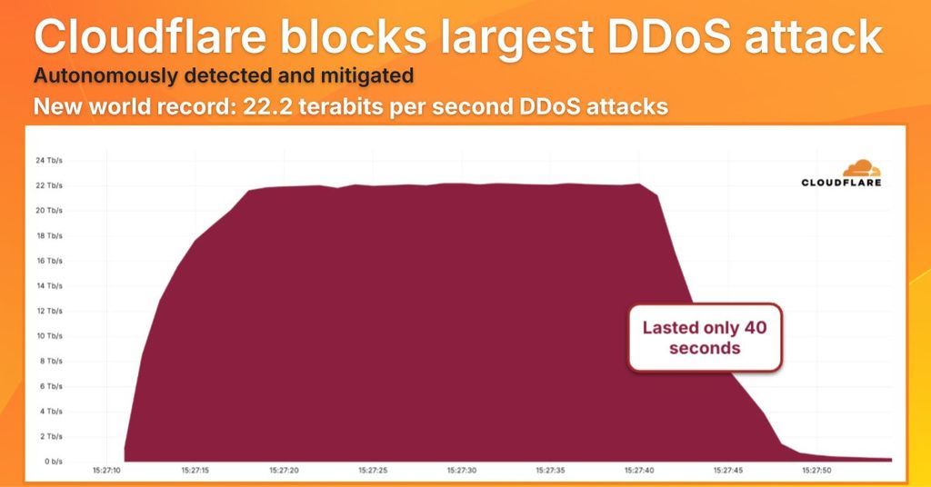 Cloudflare blocked massive 22.2Tbps DDoS attack, surpassing 11.5Tbps record set just weeks ...