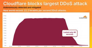 Cloudflare blocked massive 22.2Tbps DDoS attack, surpassing 11.5Tbps record set just weeks ...