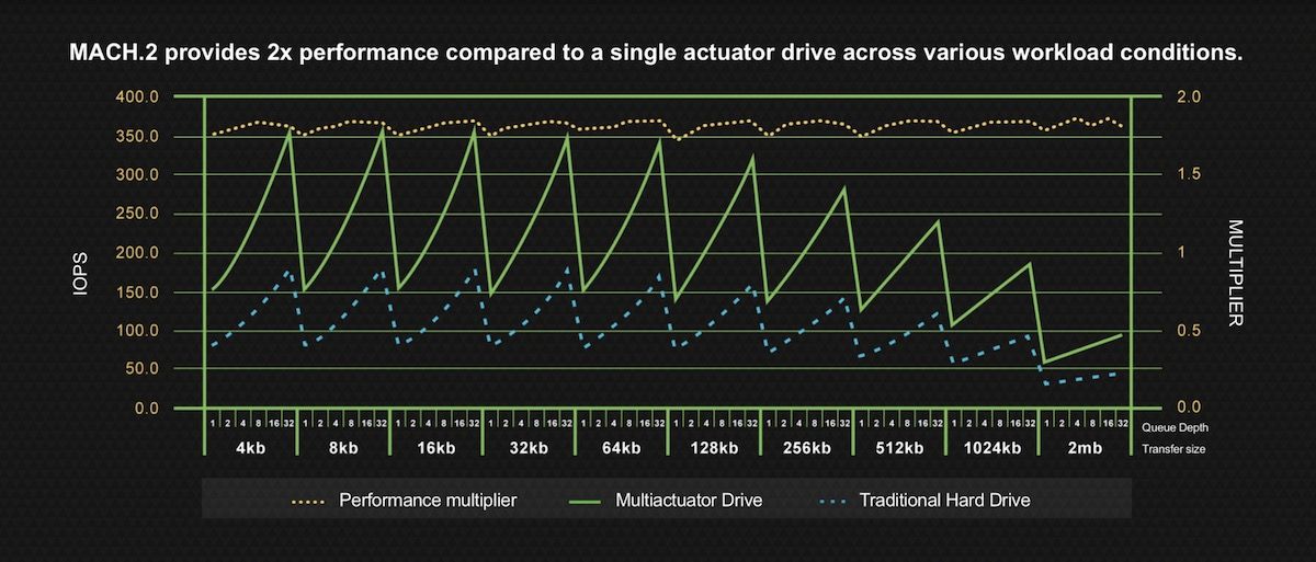 Seagate Lists the Mach.2: The World's Fastest HDD | Tom's Hardware