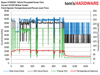 AMD Ryzen 9 9950X Power Consumption, Overclocking, Test Setup, Thermals ...