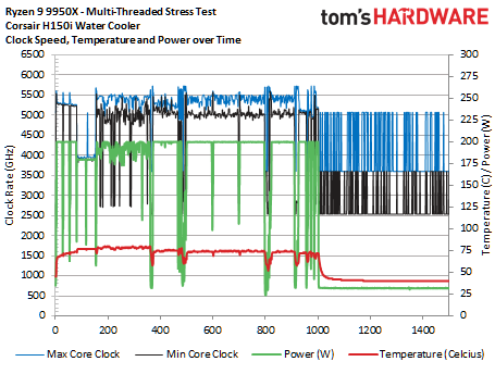 AMD Ryzen 9 9950X Power Consumption, Overclocking, Test Setup, Thermals ...