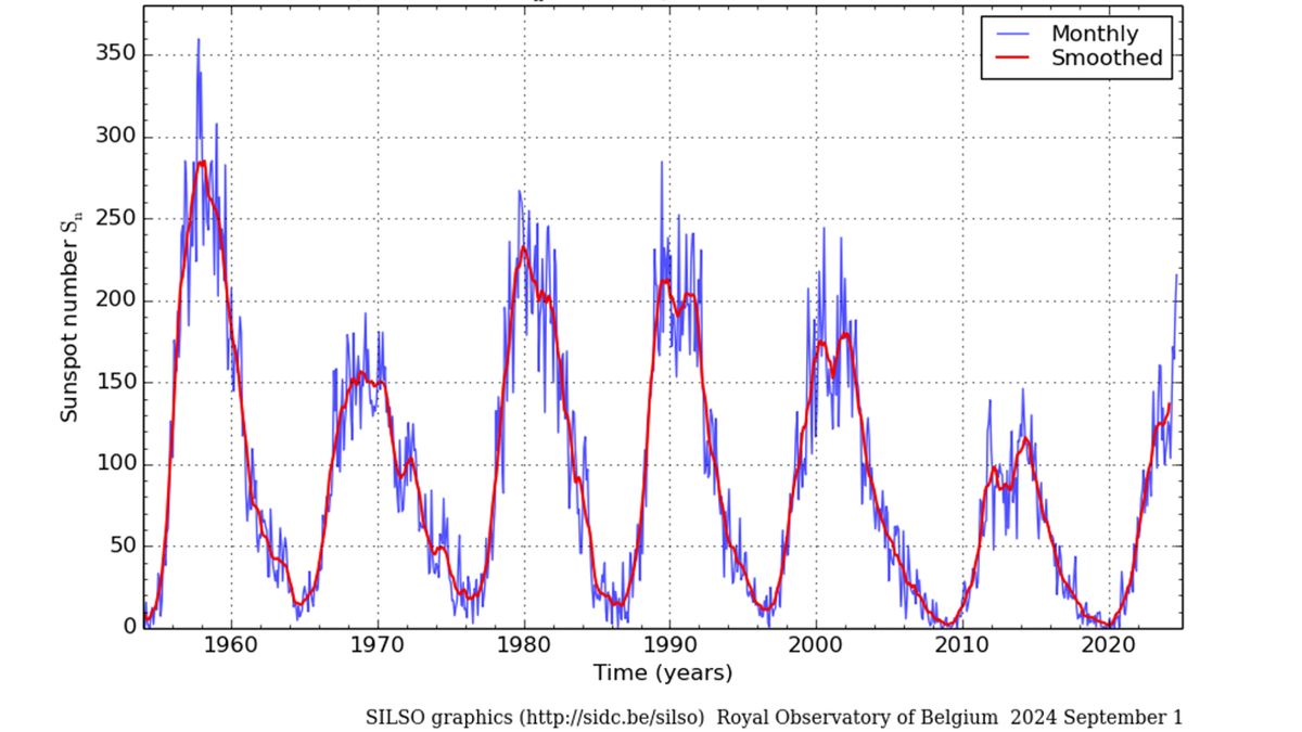 Sunspots surge to 23-year high as solar maximum continues to intensify ...
